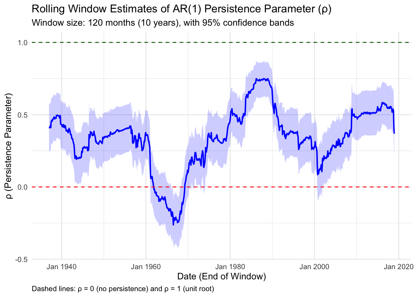 ECON 4370/6370 — Homework 2